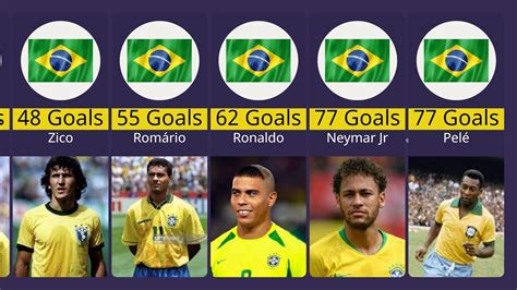 Brazil National Team All Time Top Goal Scorers Youtube