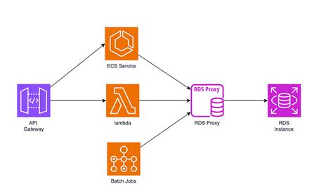 Unlocking Scalability And Efficiency With Aws Rds Proxy By Jose