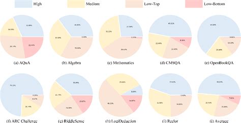 Figure 6 From Divide And Conquer For Large Language Models Reasoning Semantic Scholar