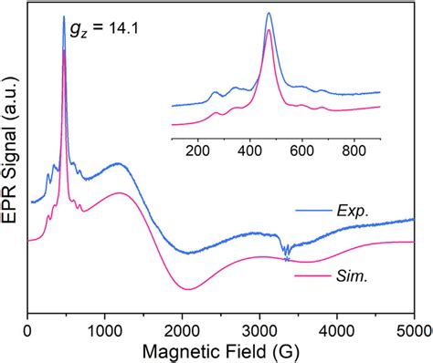 Epr Spectrum Of Dy C 81 N Experimental Blue And Simulated Red Download Scientific Diagram