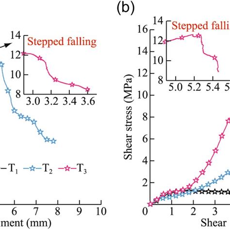 Shear Stress Displacement Curves Under Quasi‐static Loading A Cement Download Scientific