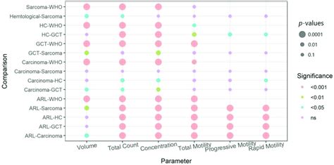 P Values Of The Different Comparisons Dunns Post Hoc Test Circle