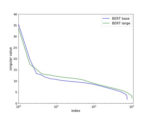 Singular Values Of Embedding Matrix The Singular Values Of Bert