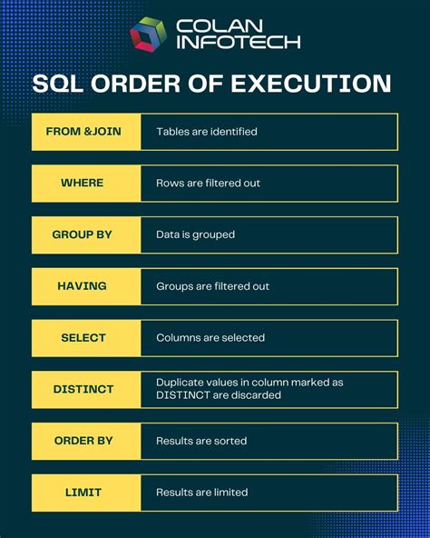 colan infotech pvt ltd bangalore on linkedin sqlmastery learnsql sqlqueries learning