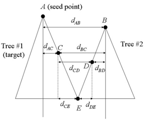 An Individual Tree Segmentation Method That Combines Lidar Data And Spectral Imagery