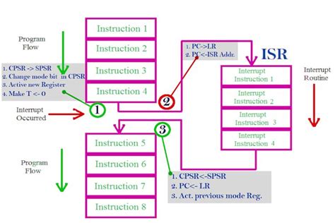INTERRUPTS IN ARM Interrupting Program Counter Instruction
