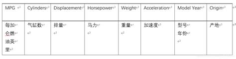 tensorflow深度学习3 汽车油耗预测实战 基于tensorflow完成汽车油耗预测实战练习通过简单地统计数据集中各字段之间的两两