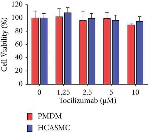 The Human Monoclonal Antibody Tocilizumab Disrupts Lpa Induced