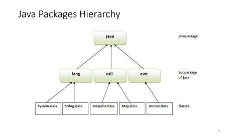 Lecture 12 Java Packages And Gui Basicsppt