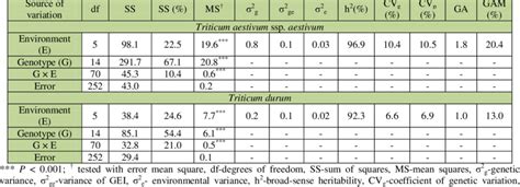 Analysis Of Variance Variance Components Heritability Genetic