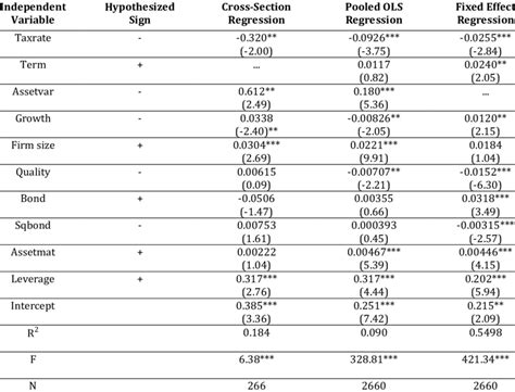 Cross Section Pooled Ols And Fixed Effect Regression Of Debt Maturity Download Scientific