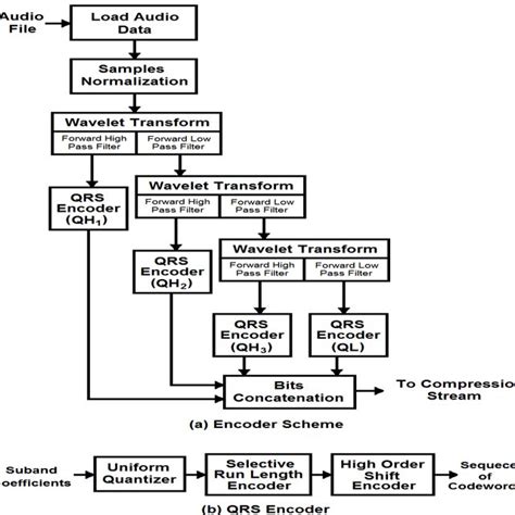 split predict and update steps of forward cdf 9 7 wavelet using