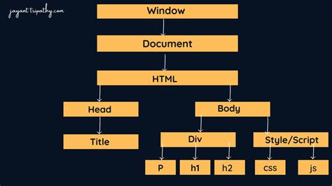 Difference Between HTML Attribute And DOM Property Jayant Tripathy