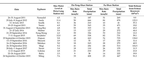 Table 2 From Comparison Of River Basin Water Level Forecasting Methods Sequential Neural