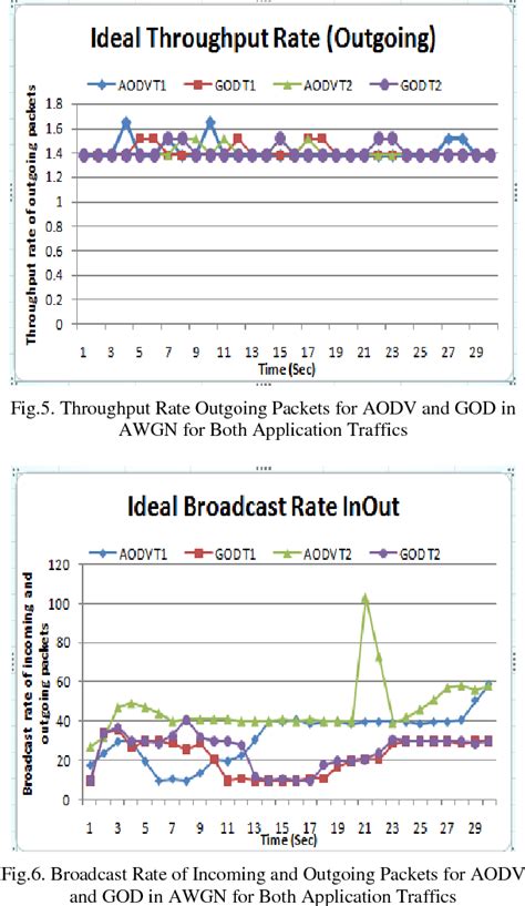 Figure 7 From Performance Evaluation Of Aodv And God For Qos Aware