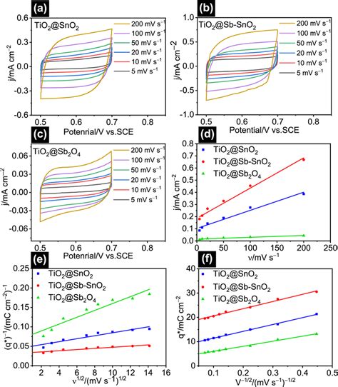 Cvs For A Tio2 Sno2 B Tio2 Sb Sno2 And C Tio2 Sb2o4 Electrodes At Download Scientific Diagram