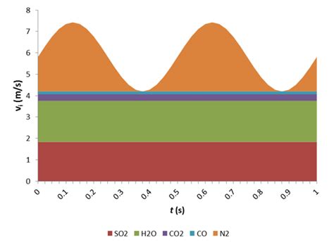 Volume Contribution Of Individual Gas Species To Bath Inlet Flow Download Scientific Diagram