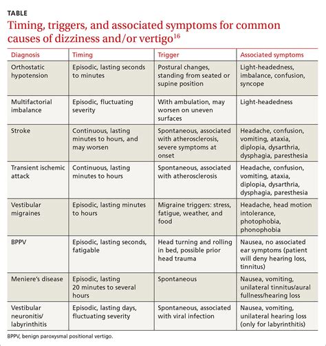 Dizziness Workup