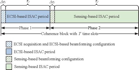 Figure 1 From Sensing Based Beamforming Design For Joint Performance