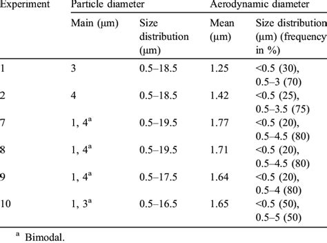 Mean Aerodynamic Diameter Particle Diameter And Size Distributions Of