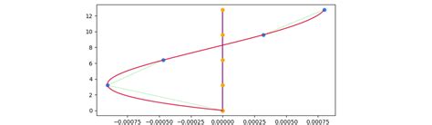 Python Smooth Line Matplotlib How Can I Smooth Line With 5 Points Of Sample Stack Overflow