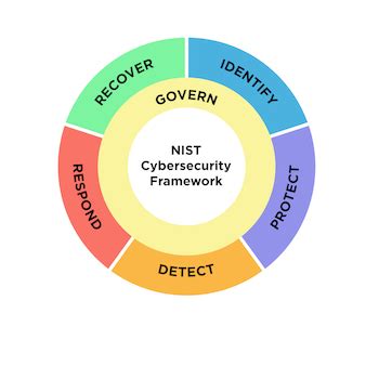 NIST Cybersecurity Framework 2 0 Bridging The Gap Between Current And Future Challenges