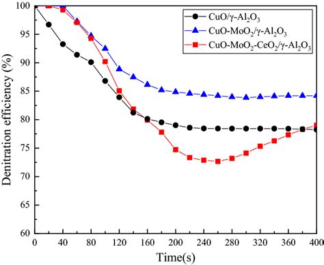 Denitration Performance Comparison Of Different Structural Catalysts Download Scientific Diagram