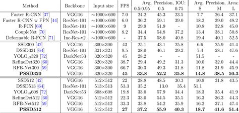 Table 1 From Precise Single Stage Detector Semantic Scholar