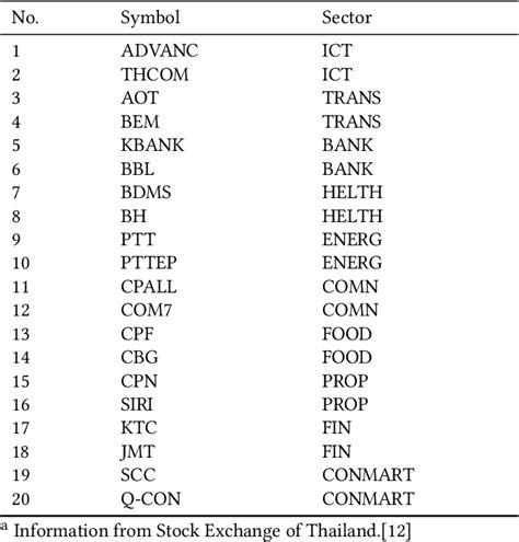 Table 1 From Automated Stock Trading System Using Technical Analysis