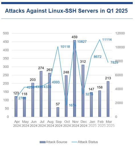 Statistical Report On Malware Targeting Linux Ssh Servers In Q1 2025 Asec
