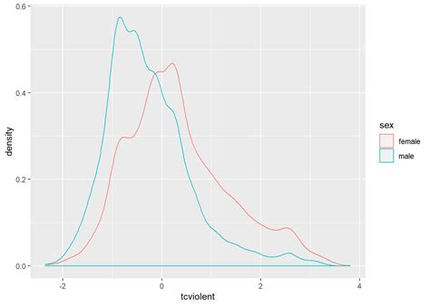 Chapter 6 Studying Relationships Between A Categorical And A