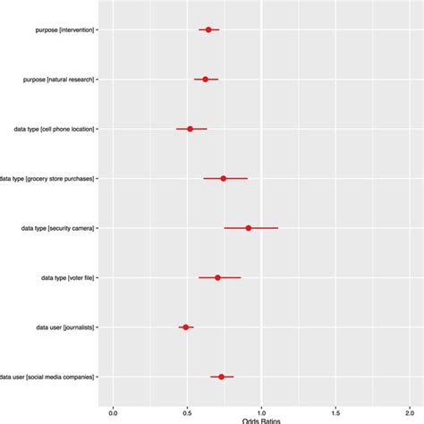 odds ratio plot where dv “is ok” on each data analyst data type