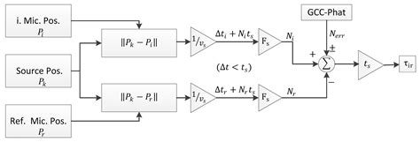 closed form doa solution for co centered orthogonal microphone arrays based on multilateration