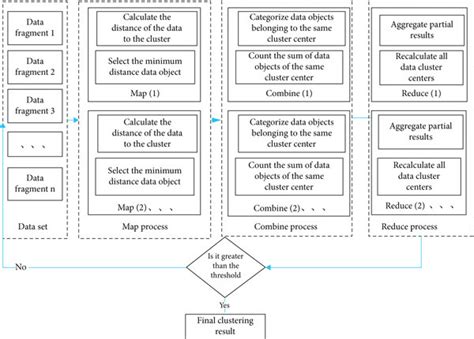 Flow Chart Based On The Optimized K Means Algorithm Under Cloud
