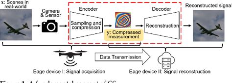 Figure From Computer Vision Oriented Adaptive Sampling In Compressive Sensing Semantic Scholar