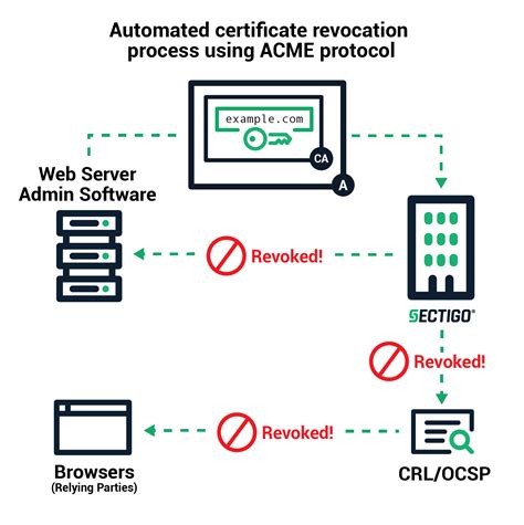 What Is Acme Protocol And Its Benefits Sectigo Official