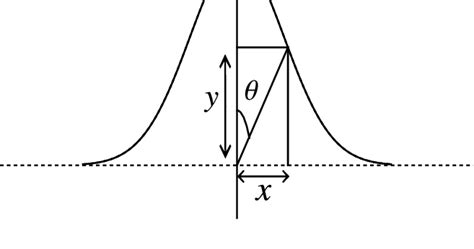 The Relationship Between Gaussian Beam Amplitude Y The Download Scientific Diagram