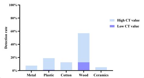 Figure Detection Rate Of Sars Cov Rna In Environmental Specimens Of Download Scientific