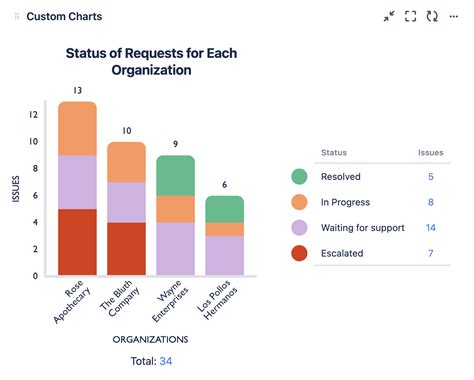 Top 10 Jira Service Management Charts For Itsm Dashboards