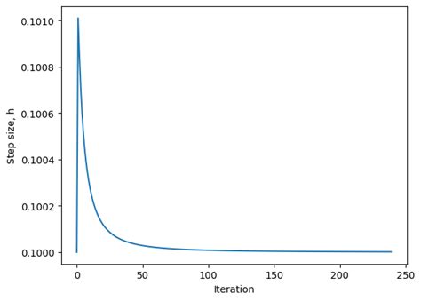 Instability Of Forward Euler Scheme Numerical Analysis