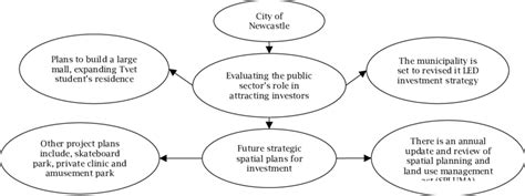 The Future Spatial Plans And Strategic Plans For Investment In Newcastle Download Scientific