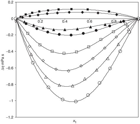 Viscosity Deviations Á For Binary Mixtures Of 2 Ethoxyethanol With