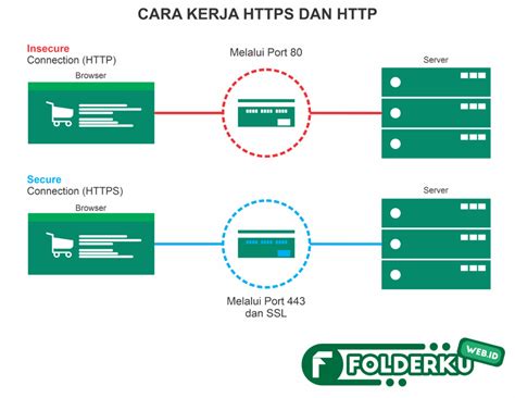 Pengertian Hypertext Transfer Protocol Folderku