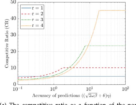 Figure 1 From Online Capacity Scaling Augmented With Unreliable Machine