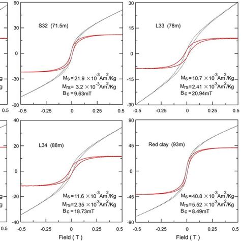 Hysteresis Loops Before Grey Dashed Lines And After Slope Correction Download Scientific