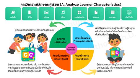 แนวทางการคัดเลือกสื่อและเทคโนโลยีดิจิทัลจากระบบคลังสื่อเทคโนโลยีดิจิทัล ระดับการศึกษาขั้นพื้นฐาน