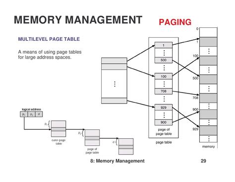 Memory Management