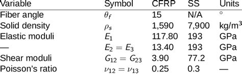 Structural Properties For Transversely Orthotropic Carbon Fiber Download Scientific Diagram