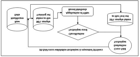 Implementation Of Filter Based Feature Selection With Cross Validation Download Scientific