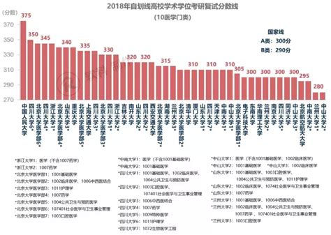 2018年考研的国家线和自划线高校的复试分数线 知乎